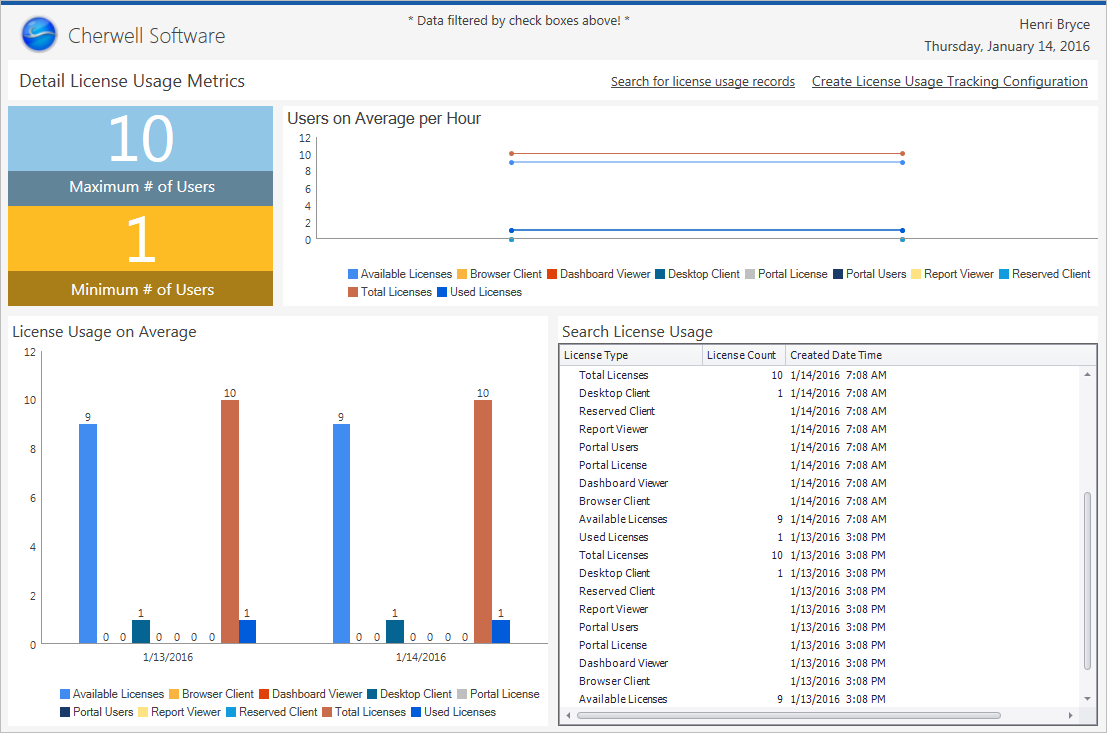 Detail License Usage Metrics Dashboard