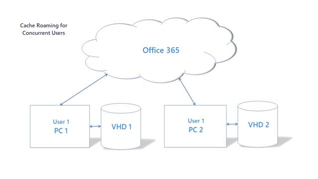 Cache Roaming for Virtual Sessions
