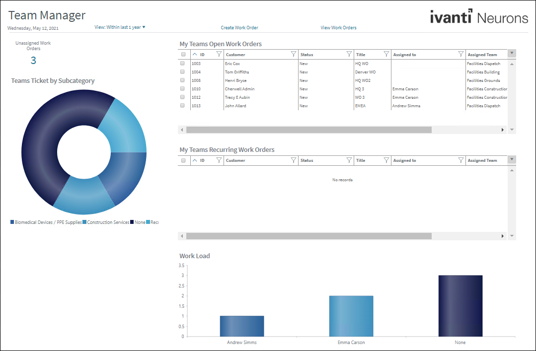 Facilities Management Dashboards