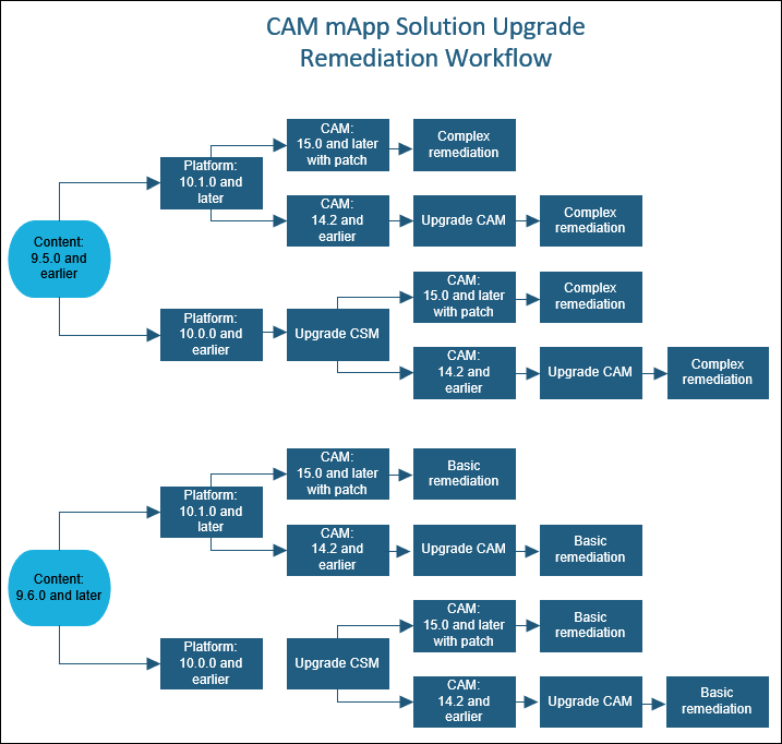 CAM mApp Solution Upgrade Workflows