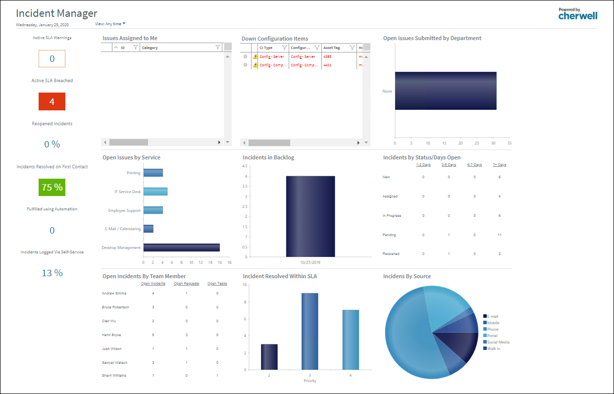 ITIL 4 Dashboards