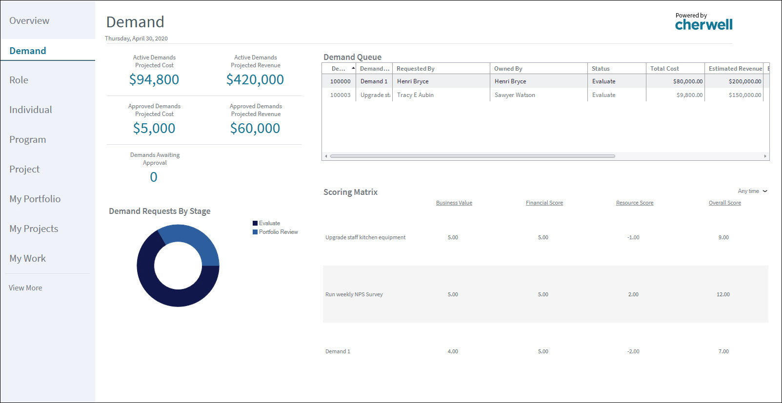 PPM Dashboards