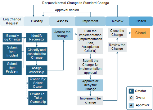 Create a Normal Change Request