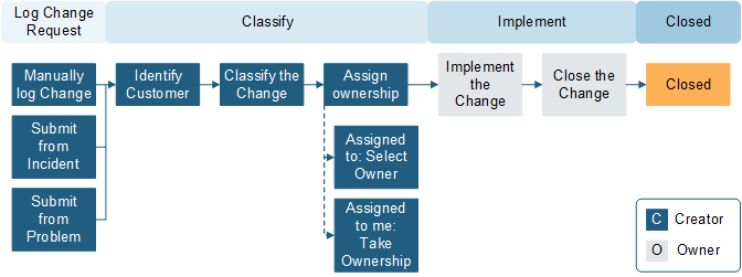 Create a Standard Change Request