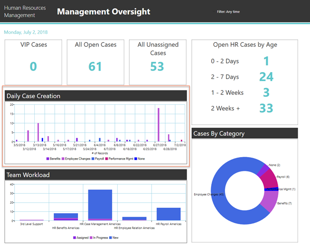 Cherwell HR Case Management Dashboards and Reports