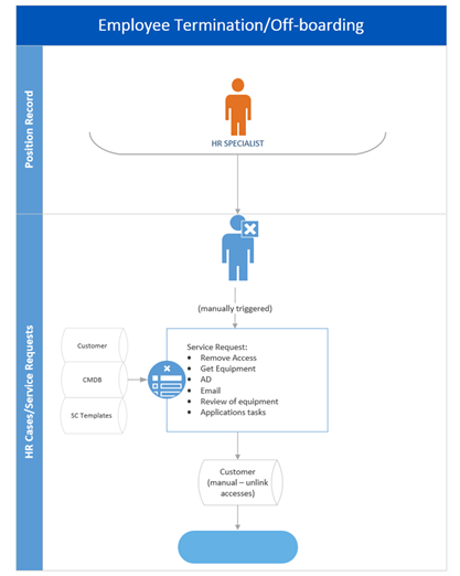 Offboarding and Termination