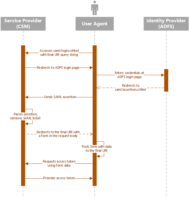 SAML Protocol for the REST API