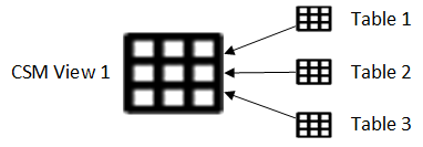 Create CSM Database Views