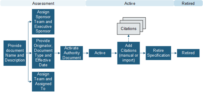 Cherwell ISMS Workflow Diagrams
