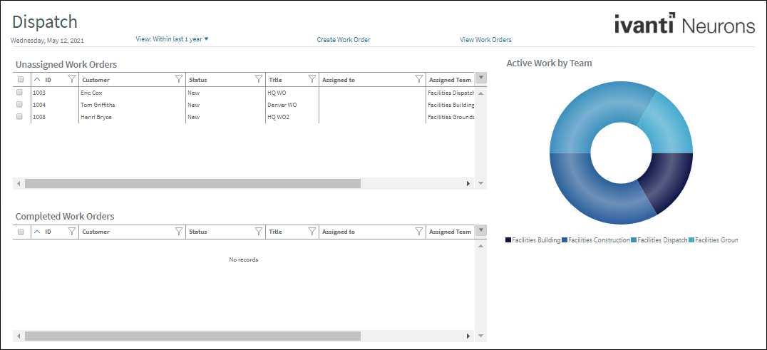 Facilities Management Dashboards