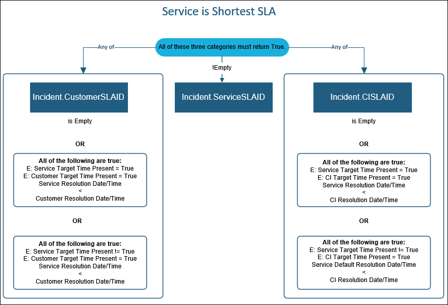 How SLAs are Selected