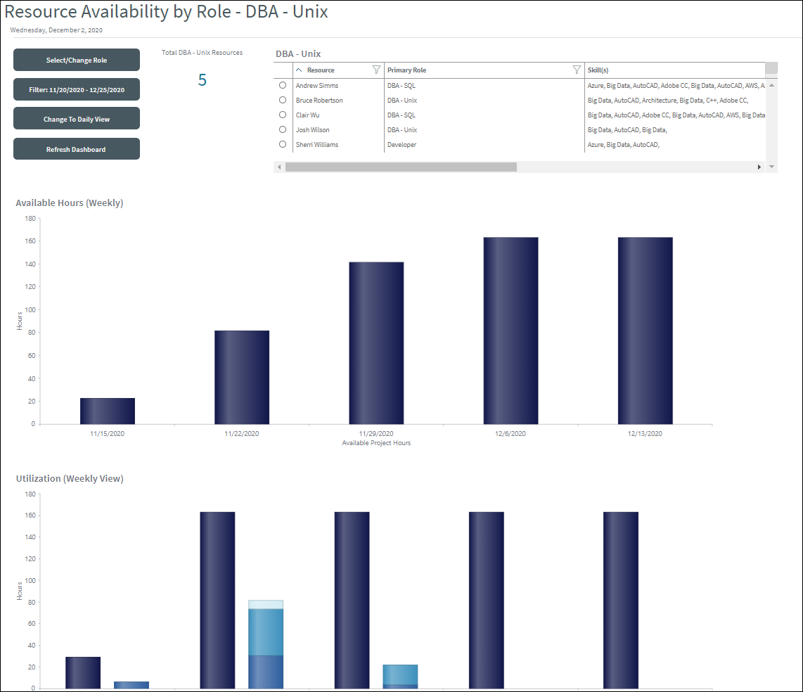 Resource Management Dashboards