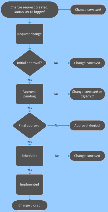 About the Change Lifecycle