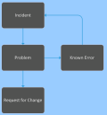 Working with Problem Management