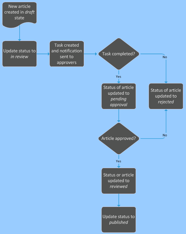Working with Knowledge Management