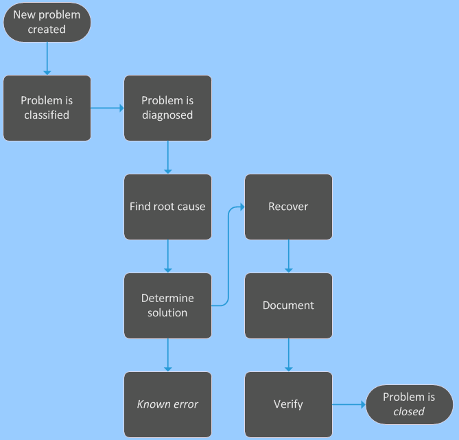 Working with Problem Management