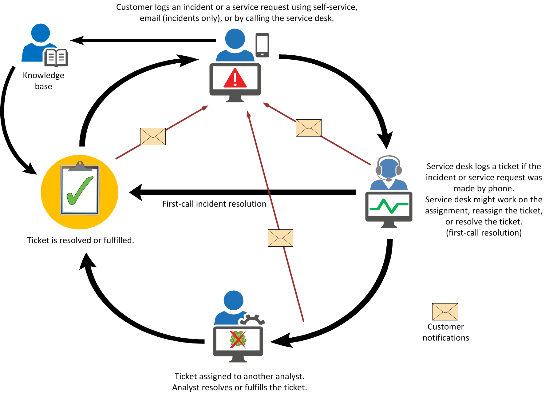 Using the Ivanti Self-Service Portal