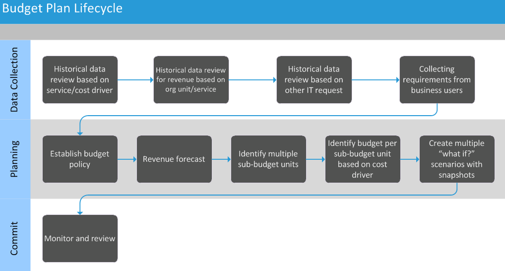About Budgets