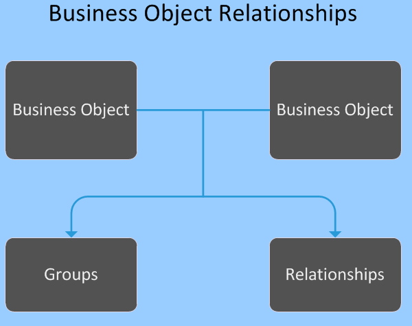 Working with Business Objects