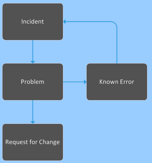 Working with Problem Management
