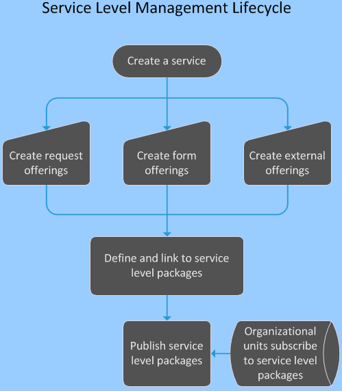 Working with Service Level Management