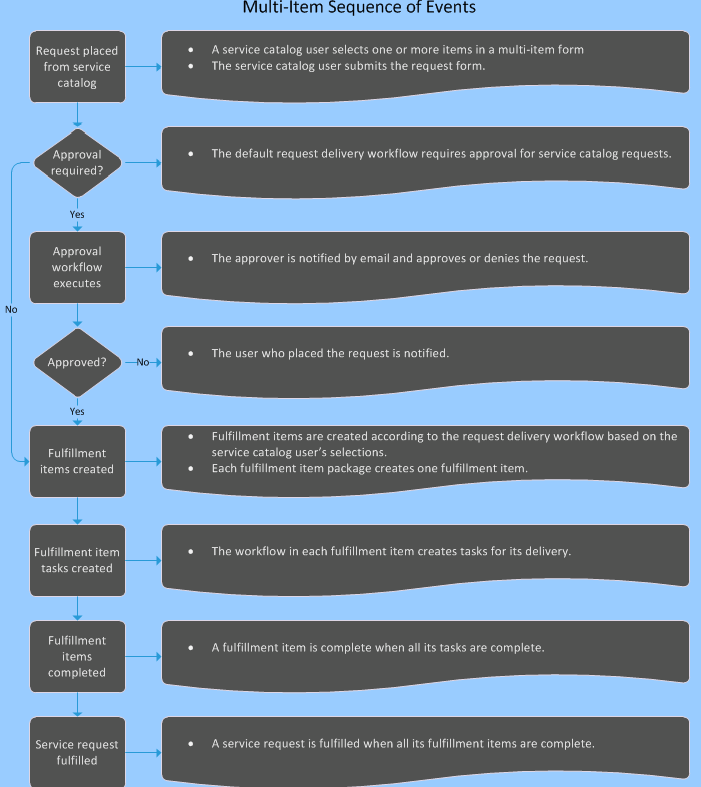 Working with a Multi-Item Service Request