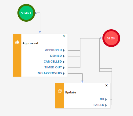 Configuring Editable and Cancellable Service Requests