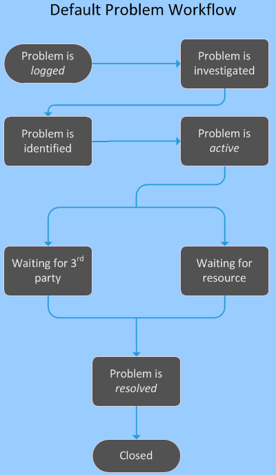 Working with Problem Management