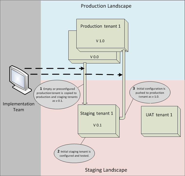 Before You Begin Migrating Data