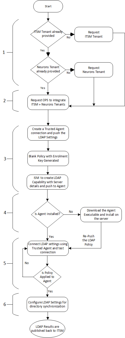 Setting Up and Configuring Trusted Agent
