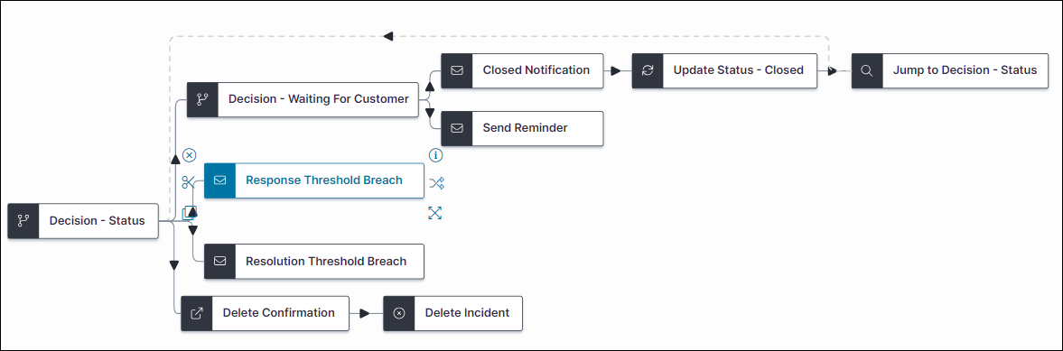 escalation examples