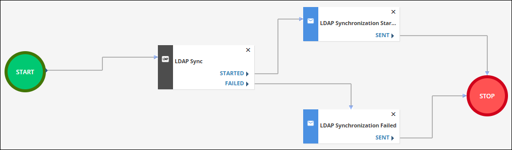 Example Using A Workflow To Schedule Ldap Synchronization