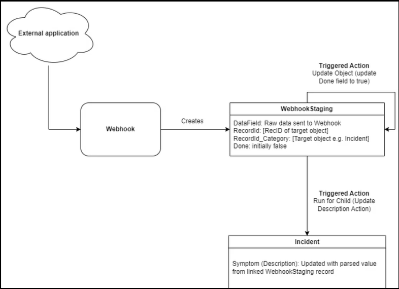Workaround: Updating an Incident using Webhooks