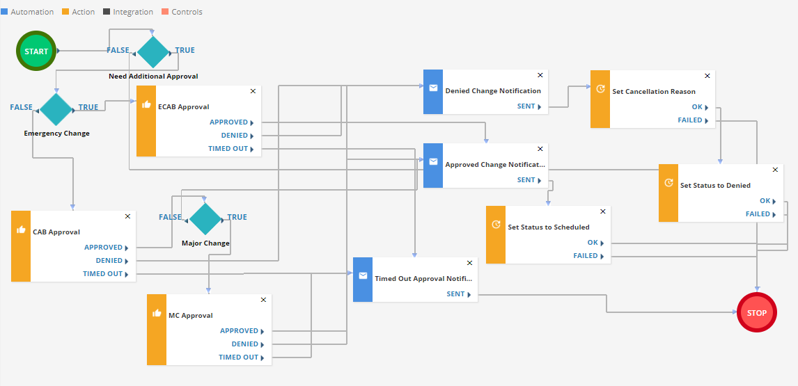 About the Change Approval Workflow