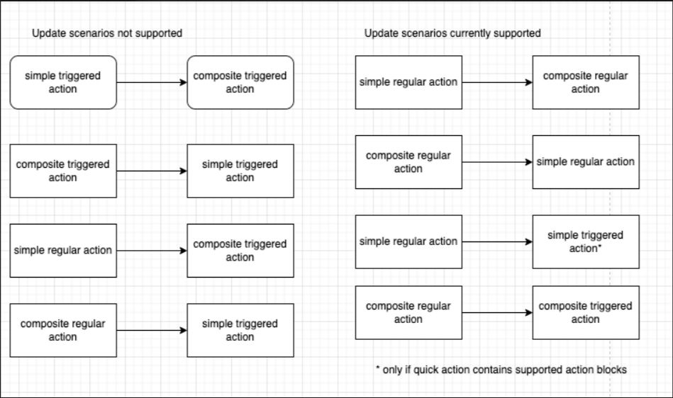 Working with Triggered Actions and Rules
