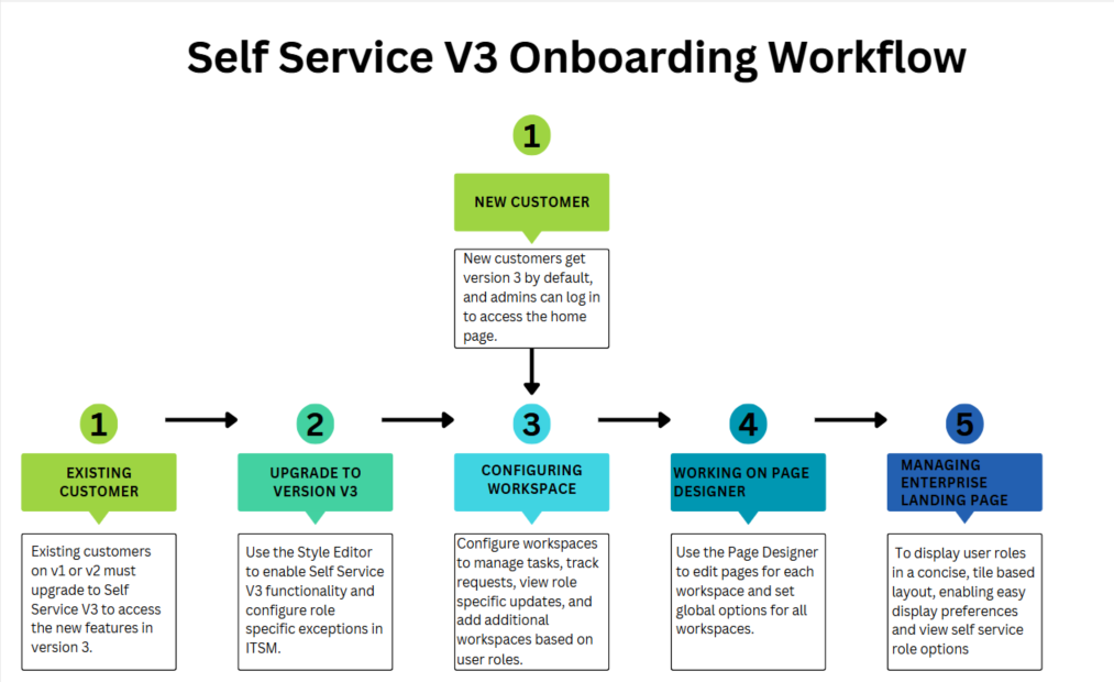 Self Service Portal V3