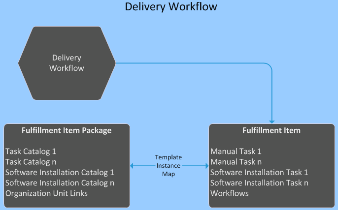 Working with a Multi-Item Service Request