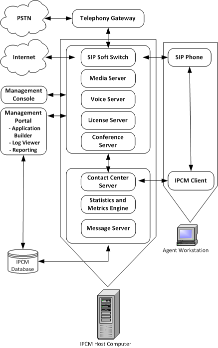Ivanti Voice Architecture