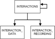 Interaction Reports Database Structure