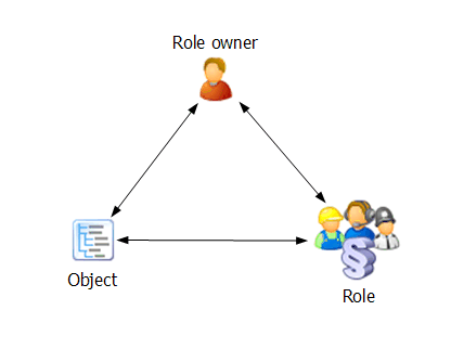Ranges and Roles - Overview