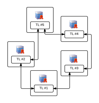 Transport Layer Cascades and Routing