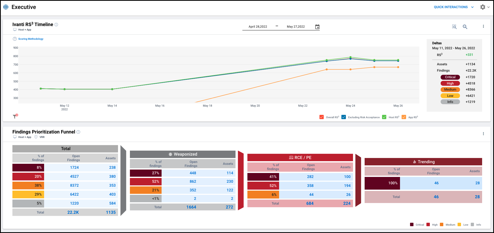 Executive Dashboard: Overview