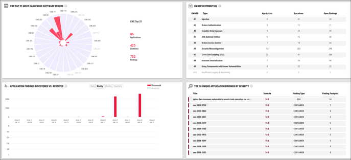Application Security Dashboard: Overview