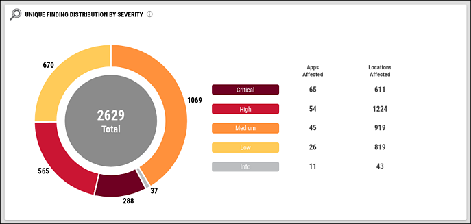 Application Security Dashboard: Overview