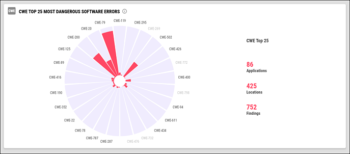 Application Security Dashboard: Overview