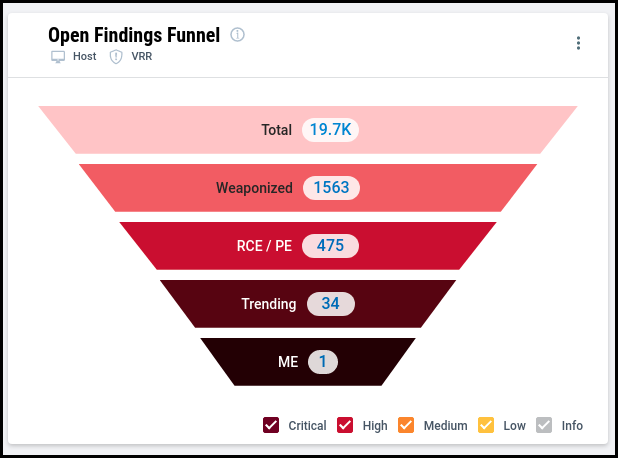 Prioritization Dashboard: Overview