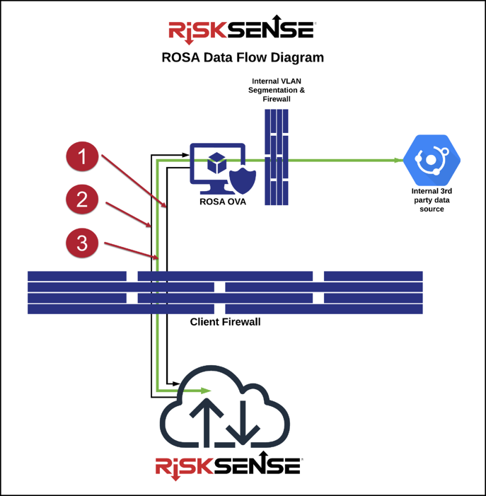 RiskSense On-Site Appliance (ROSA) v1 OVA (Legacy): Overview