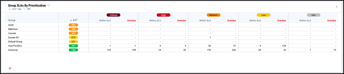 SLA Overview Dashboard