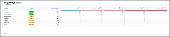 SLA Overview Dashboard