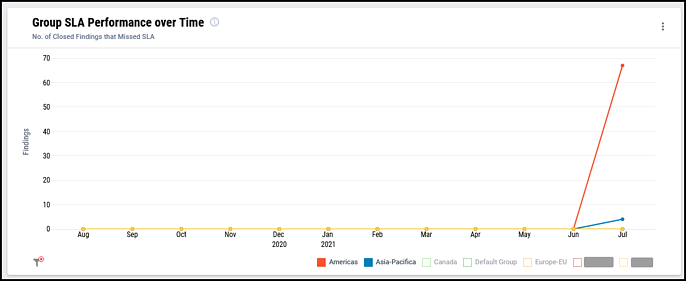 SLA Overview Dashboard
